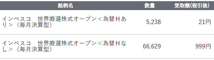 【インベスコ 世界厳選株式オープン】から分配金をいただきました。 Jepiで配当金生活を目指しながらランニングもしようかねえ 楽天ブログ 