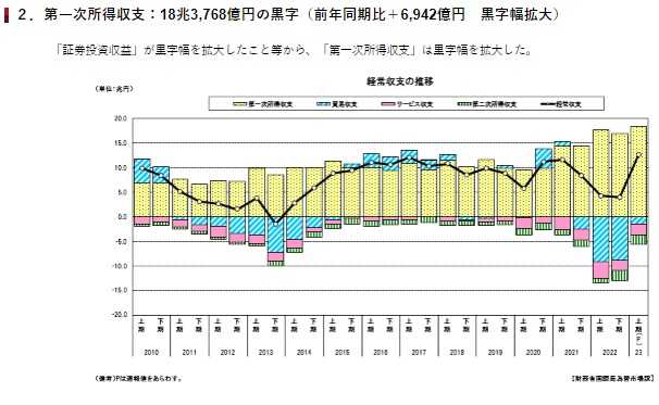 2023年9月およびQ3（7～9月期）および年度半期（前10月～3月期：4～9月期）の国際収支～～～年度（上）半期としては過去最大の経常収支の黒字 | めいてい君のブログ - 楽天ブログ