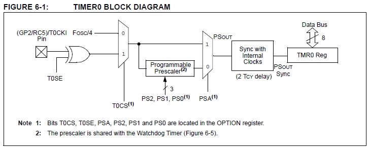 PIC12F509を使ったオン・オフディレーTMR0プログラム編 | お疲れさんのしがらきたぬき - 楽天ブログ