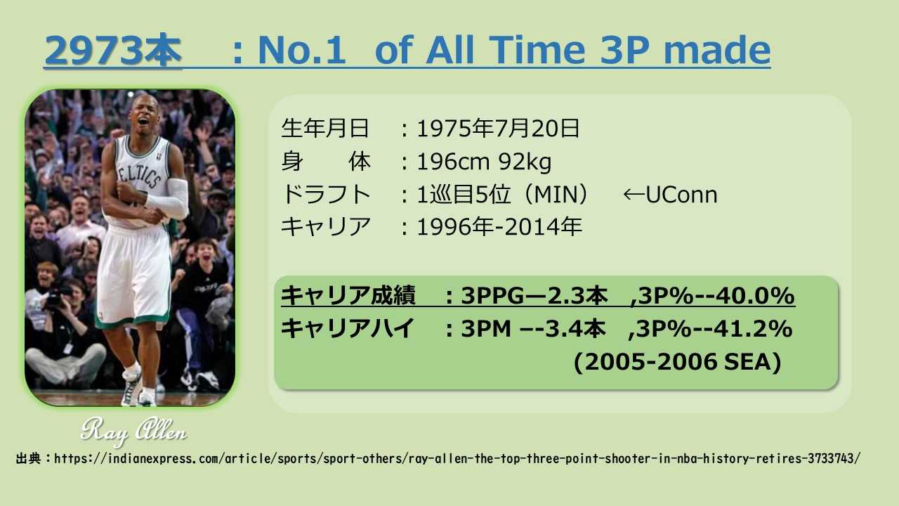 【NBA】3P成功数 歴代ランキング 5~1位 | NBA観察BLOG - 楽天ブログ