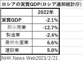 ロシア連邦の実質GDPの2022年暦年は 2.1%減（NHK News Web）＋ 「今日の讀賣新聞から追加」 | めいてい君のブログ - 楽天ブログ