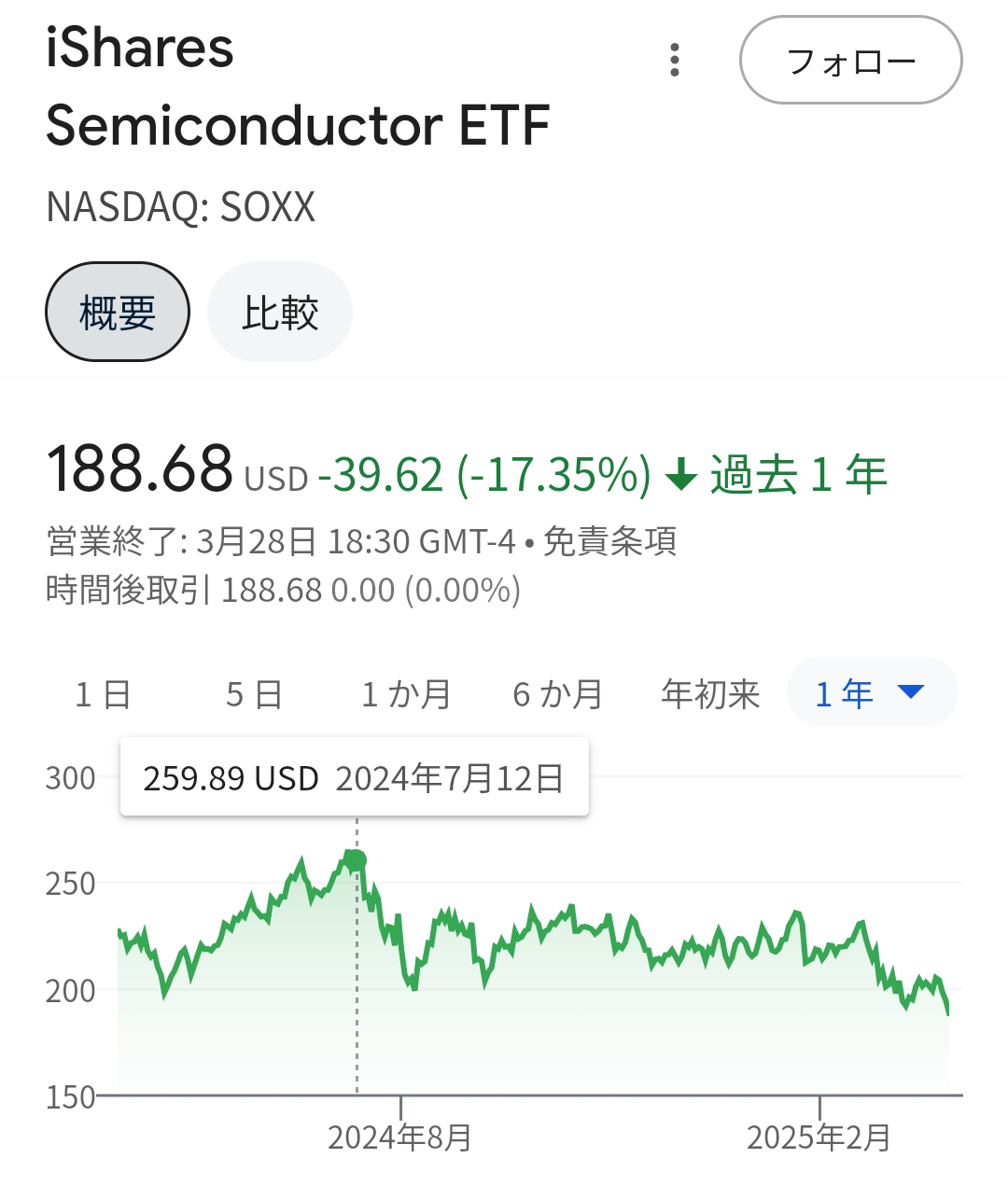 【楽天SOX】半導体セクターはずっと厳しい！！('ω') | 米国超高配当カバードコールETF「QYLD」でまったり配当金生活 - 楽天ブログ