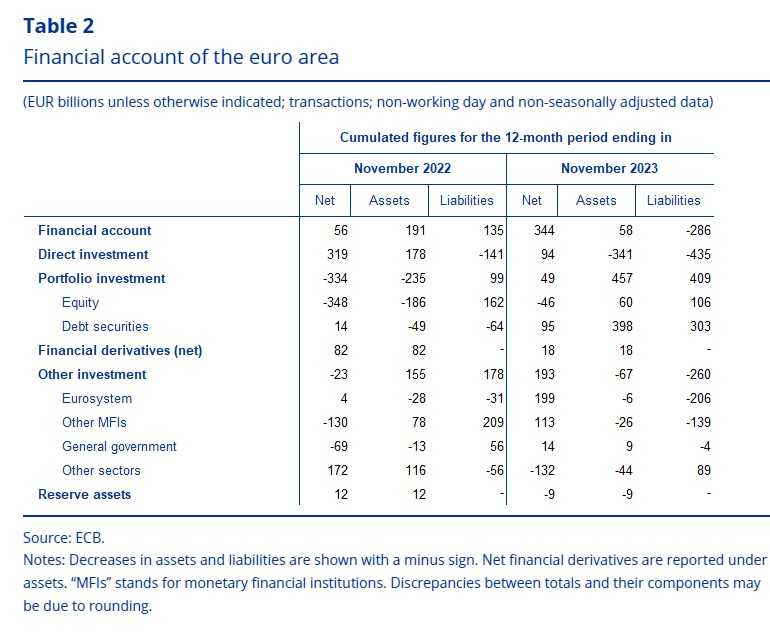 Ⅰ．2023年11月の欧州中銀（ECB）の経常収支と国際収支 ＆ Ⅱ．報道 | めいてい君のブログ - 楽天ブログ