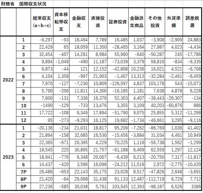 2023年9月およびQ3（7～9月期）および年度半期（前10月～3月期：4～9月期）の国際収支～～～年度（上）半期としては過去最大の経常収支の黒字 | めいてい君のブログ - 楽天ブログ