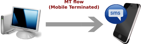 MT (Mobile Terminated)SMS | 国際SMSのSureM - 楽天ブログ