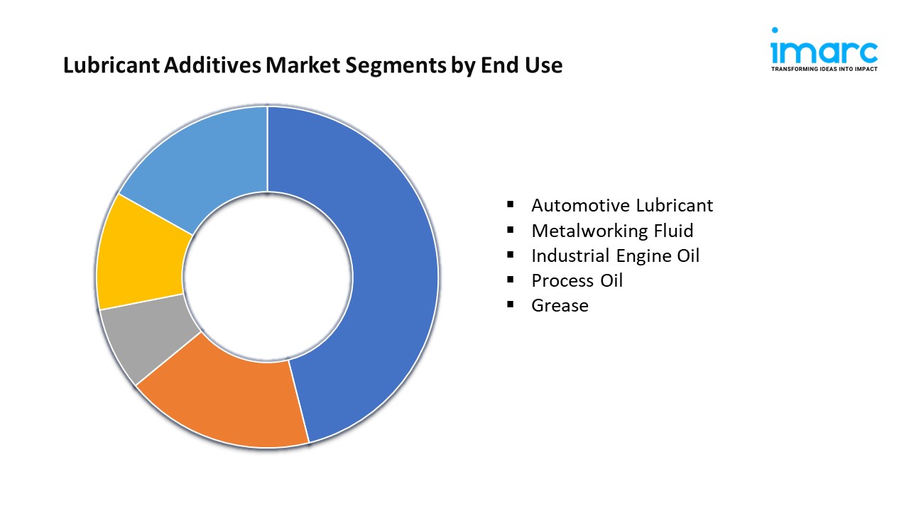 Lubricant Additives Market Trends, Growth, Analysis, Size, Share ...