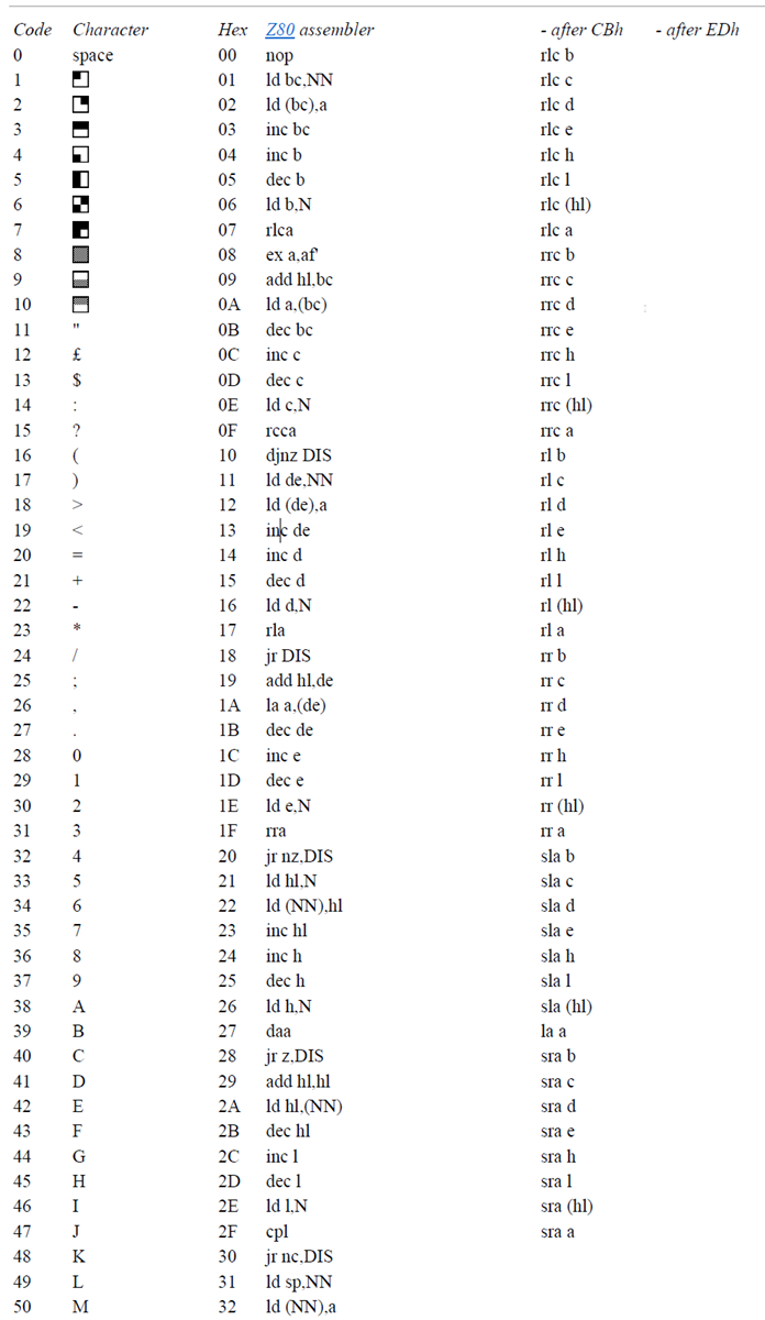Appendix A - The character set（文字セット） | ZX81の回想禄 - 楽天ブログ