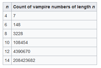 definition---vampire numberヴァンパイア数 | 隠れ家 - 楽天ブログ