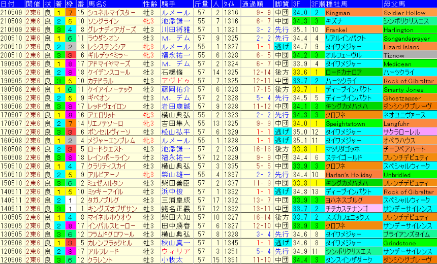 『NHKマイルC』G1～予想その壱～ | ☆彡G愛あきおやじの部屋☆彡 - 楽天ブログ