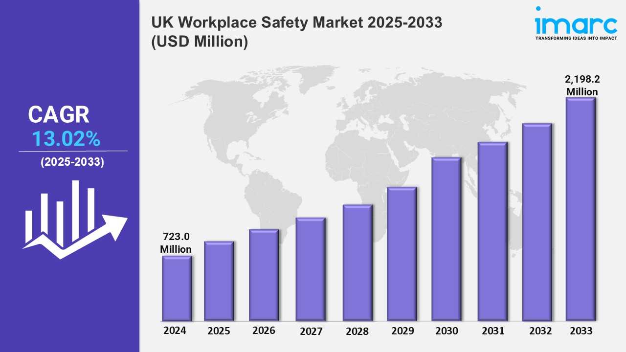 UK Workplace Safety Market Trends, Growth, Share, Analysis, Size, Report 2025-2033 ...