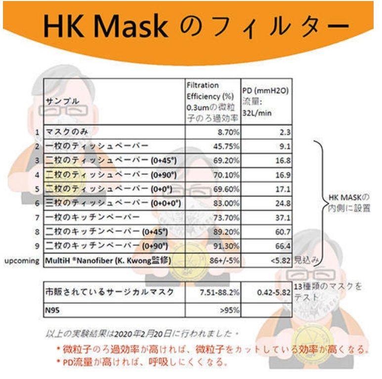 最近注目【医療用マスクに匹敵する性能 動画あり】高性能手作り「HK Mask」は布マスクにキッチンペーパーやティッシュを挟むだけ | 可愛いに ...