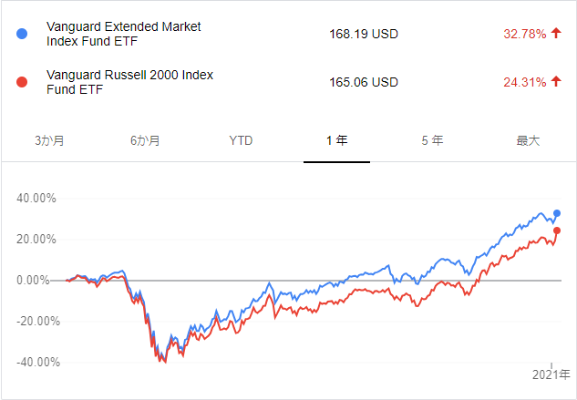 【米国ETF】小型株指数を比較・VXFがリード | 投資ブログ〇罰 - 楽天ブログ