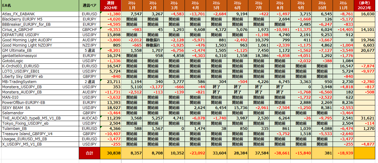 FX自動売買 2024年11月振り返り EABANK | えむたこのFX自動売買ブログ - 楽天ブログ