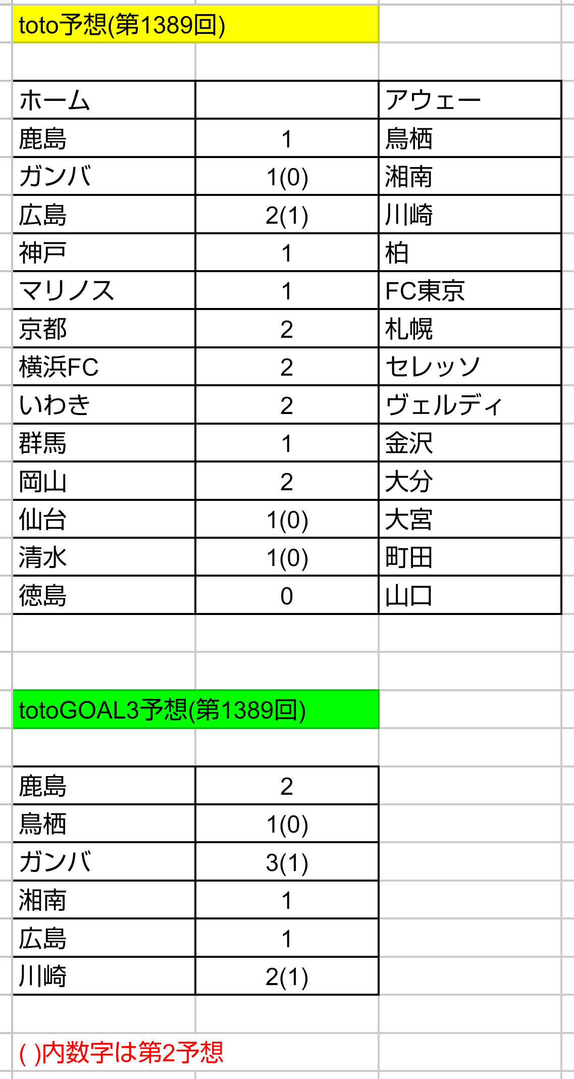 toto予想(第1389回) | ねおとと toto予想 - 楽天ブログ