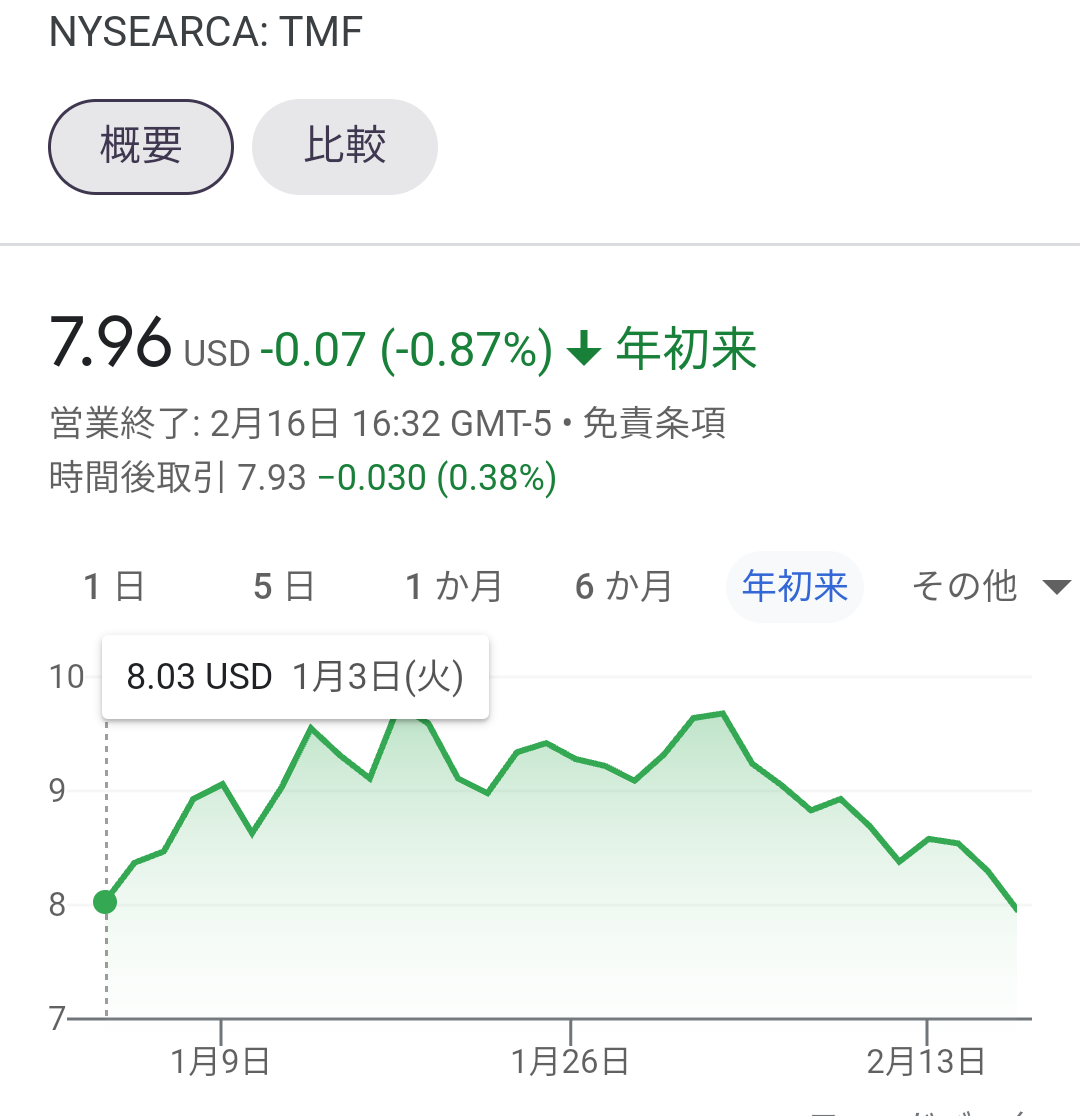 ちょっとギャンブル枠で「TMF」を買ってみた。('ω') | 米国超高配当カバードコールETF「QYLD」でまったり配当金生活 - 楽天ブログ