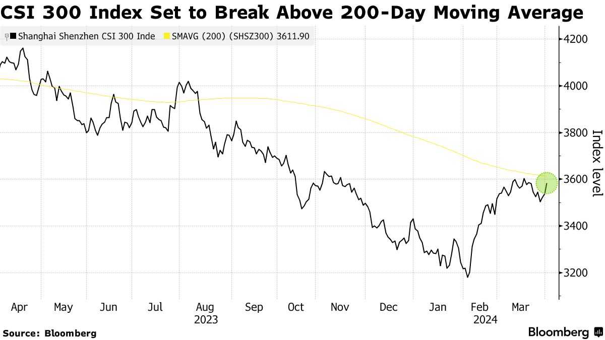 1️⃣🇨🇳🀄️国本土株CSI300指数2️⃣1ヶ月で最大の上げ3️⃣🇨🇳🀄️国に対する🆕新たな楽観論は本物🎉 | おおひげ村の『へのぼっち様 ...