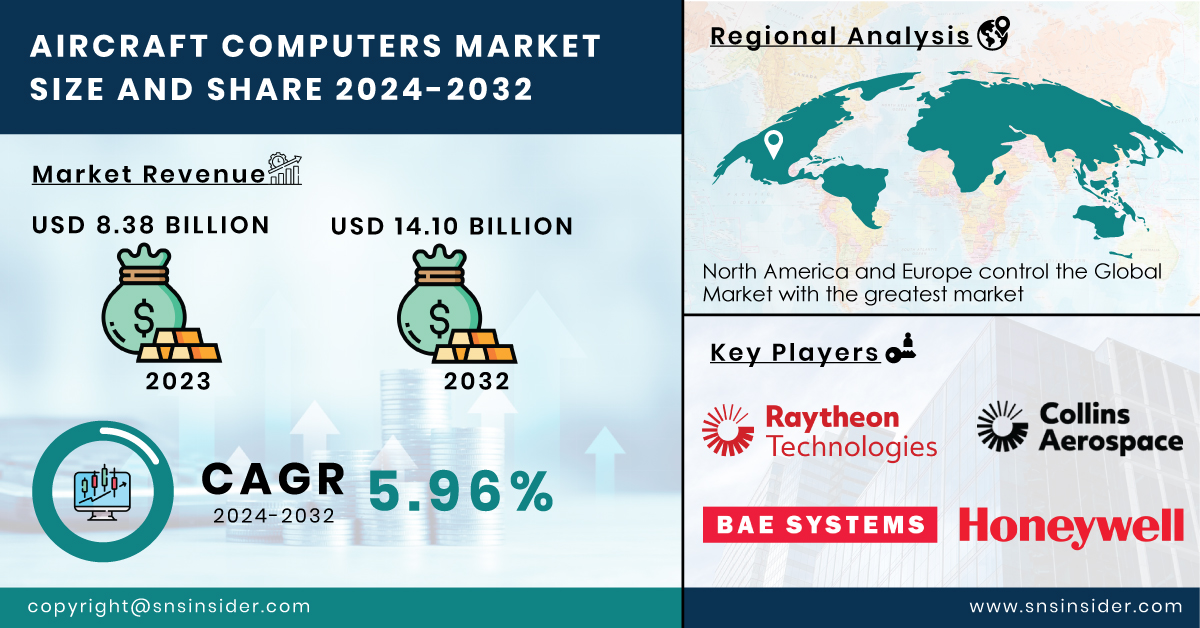 Aircraft Computers Market Size, Shaping the Future with Forecasted ...