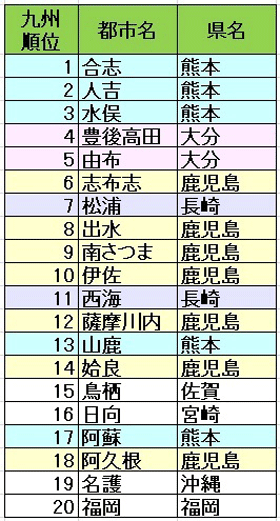 住みよさランキング九州2019・・・・ | 小春日和の朝 - 楽天ブログ