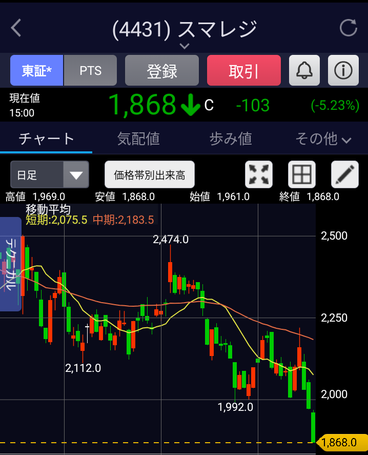 また米国債券ETFのTMF、EDVが上昇！良い流れか？ | 10年で3,600万円を目指す投資は成功するのか - 楽天ブログ