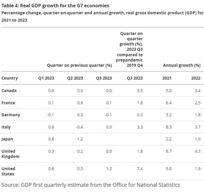 UKの2023年Q3のGDPの伸び率をG7の伸び率と比較 | めいてい君のブログ - 楽天ブログ