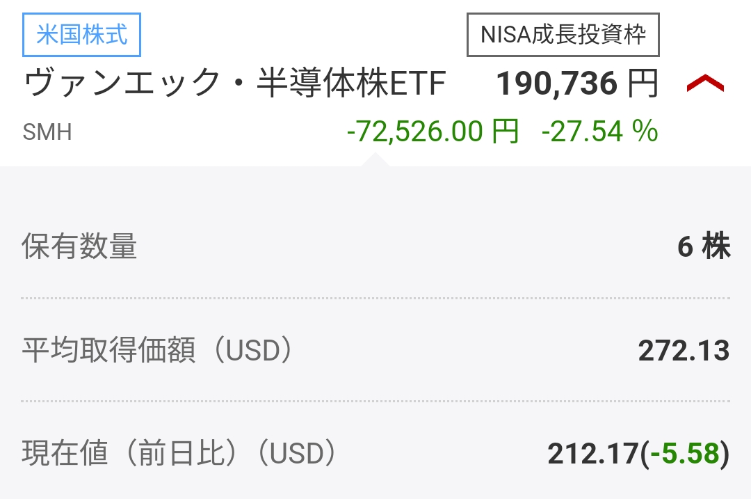 【楽天SOX】半導体セクターはずっと厳しい！！('ω') | 米国超高配当カバードコールETF「QYLD」でまったり配当金生活 - 楽天ブログ