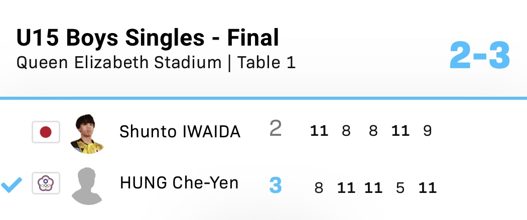 #WTT #ユースコンテンダー香港 男子 U15 #岩井田駿斗 準優勝！ U19 #坂井雄飛 優勝！！ | MUSIC LAND －私の庭の花たち－ - 楽天ブログ
