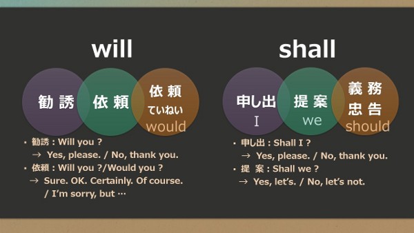 中2英語 「助動詞：will/would shall/should」の復習 | 〈桜華塾〉お役立ちブログ - 楽天ブログ