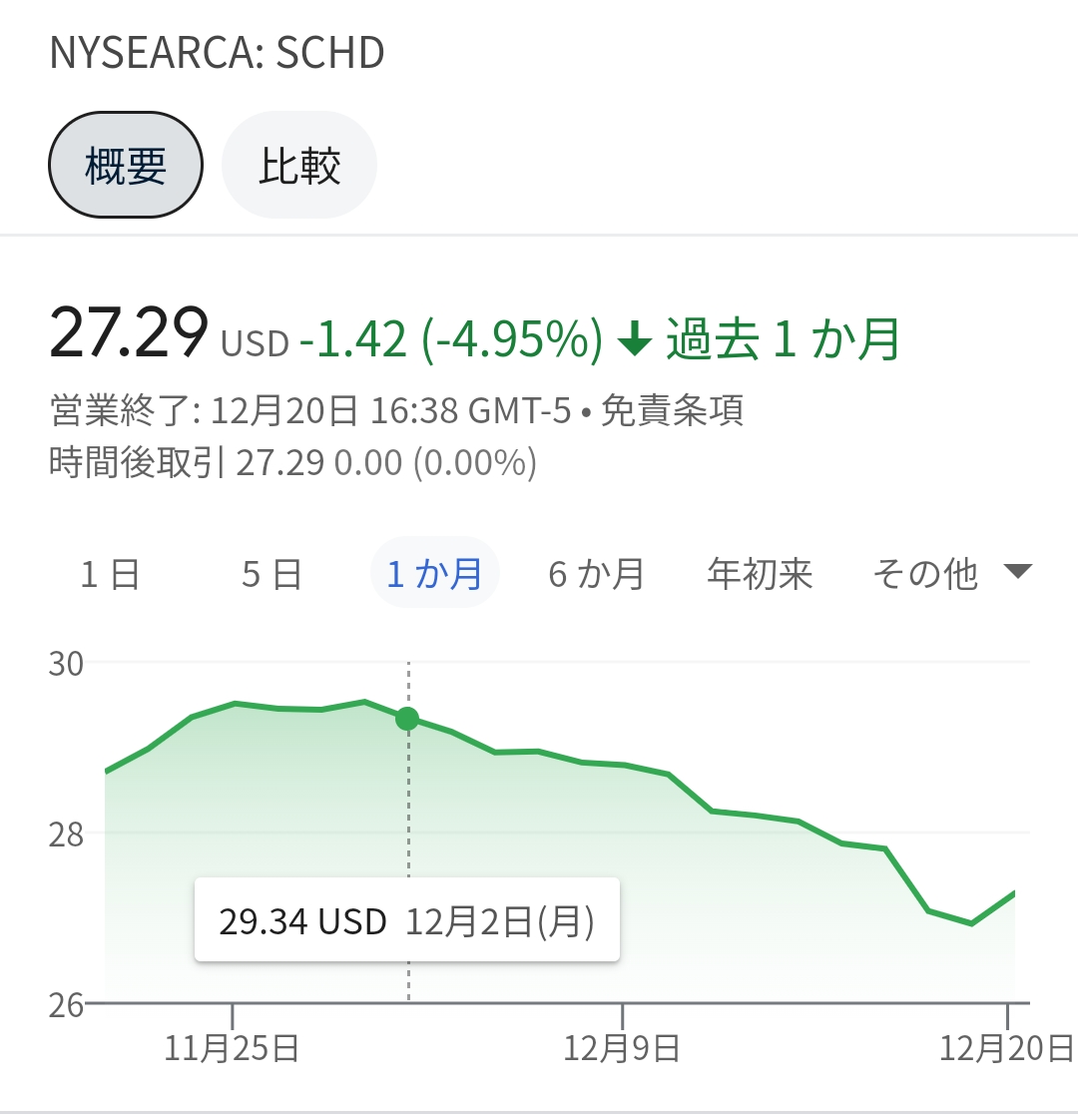 【SBI‐SCHDを買った！】楽天SCHDの現在も確認。('ω') | 米国超高配当カバードコールETF「QYLD」でまったり配当金生活 - 楽天ブログ