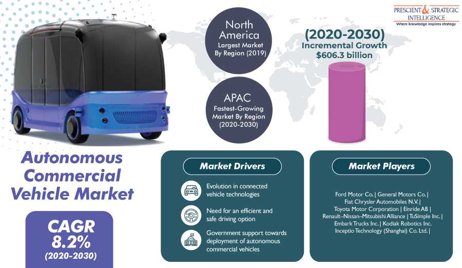 Over 8.0% CAGR Predicted in Global Autonomous Commercial Vehicle Market ...