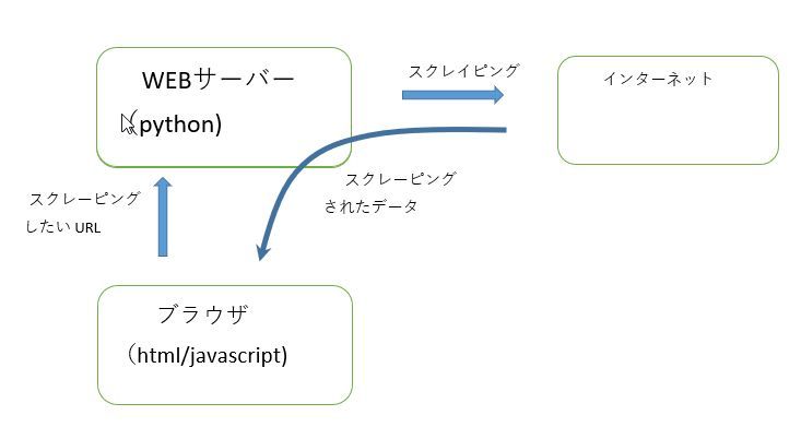 pythonのお勉強：ニュースのタイトルを一度に見る | プログラミング好きなきょうゆうくんのブログ - 楽天ブログ