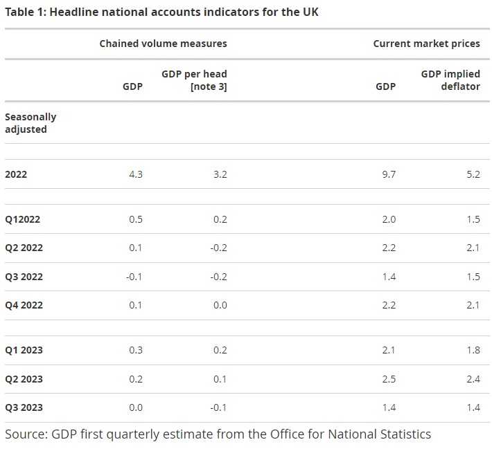 UKの2023年Q3のGDPの伸び率をG7の伸び率と比較 | めいてい君のブログ - 楽天ブログ