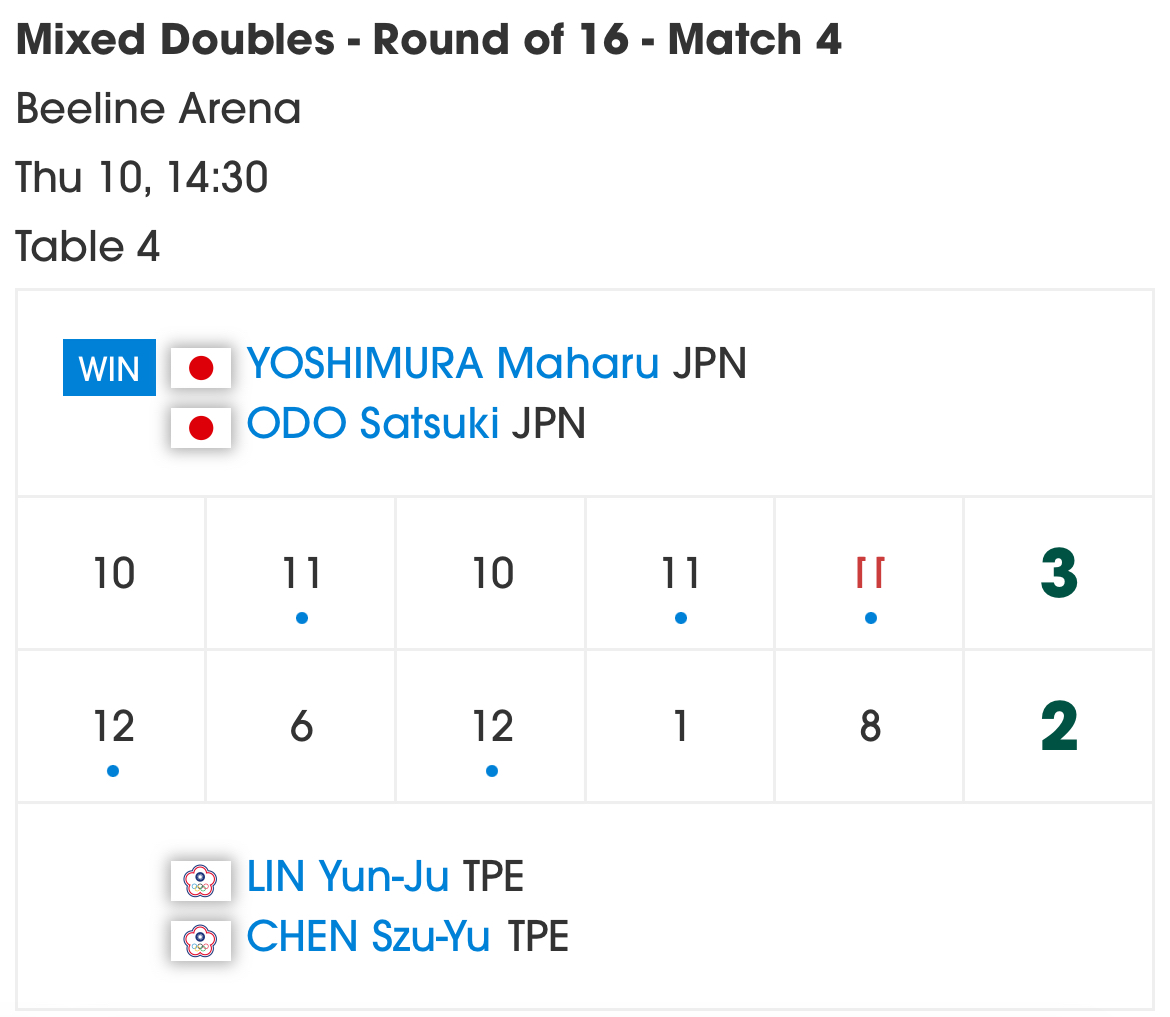 #卓球 #アジア選手権 個人戦 3回戦 #吉村真晴/#大藤沙月 3-2 林昀儒/陳思羽（台湾）#松島輝空/#張本美和 1-3HAM Yu ...