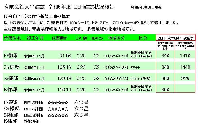 令和6年度 新築住宅 100％ ZEH 達成 (^^)v | 大平建設：お客様提案係りy(うちエコ診断士)の日記 - 楽天ブログ