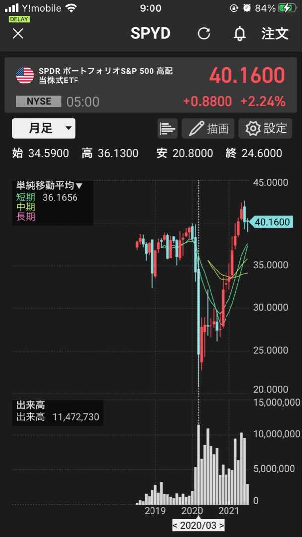 為替とETFメモ | 投資信託・ポイ活と趣味の日記 - 楽天ブログ