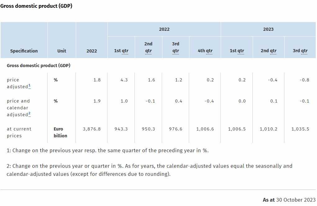 ﾄﾞｲﾂ連邦の2023年Q3の実質GDP（前期比マイナス）、2023/OctのCPIは高いインフレ・・・エネルギーは政府による抑制効果でマイナスだが、食品は価格上昇の流れのまま・・・→名目 ...