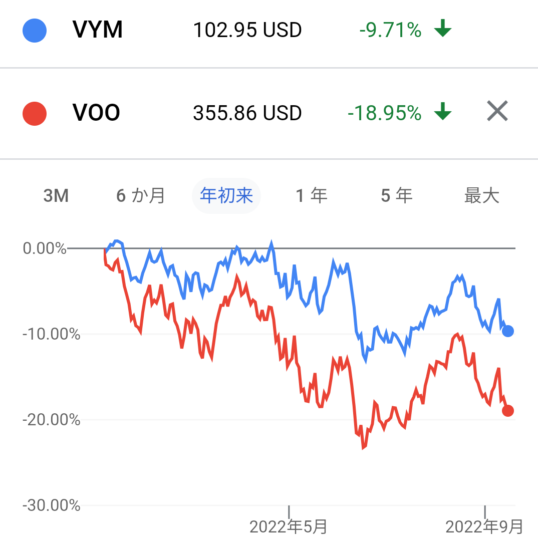 増配が魅力的。VYMが強い。('ω') | 米国超高配当カバードコールETF「QYLD」でまったり配当金生活 - 楽天ブログ