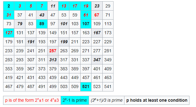 new Mersenne conjecture---Mersenne conjecturesメルセンヌ予想 | 隠れ家 - 楽天ブログ
