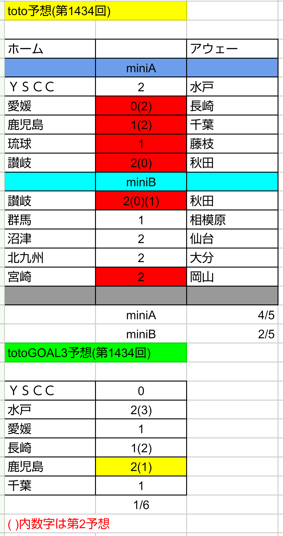 toto予想（第1435回) | ねおとと toto予想 - 楽天ブログ