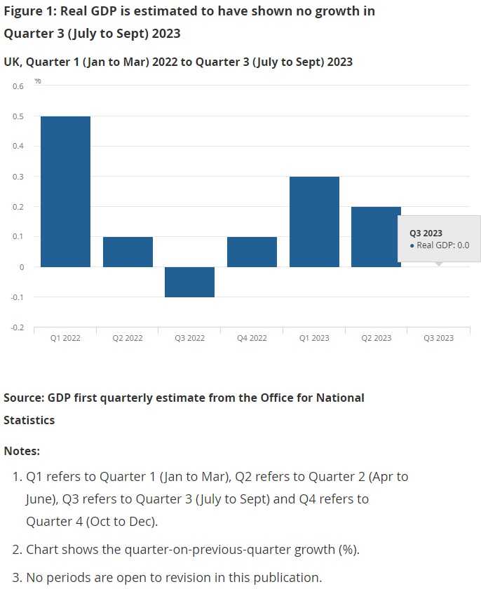 UKの2023年Q3のGDPの伸び率をG7の伸び率と比較 | めいてい君のブログ - 楽天ブログ