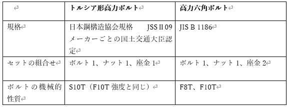 高力ボルトの外観 トルシア形 JIS形 | ミカオ建築館 BLOG - 楽天ブログ