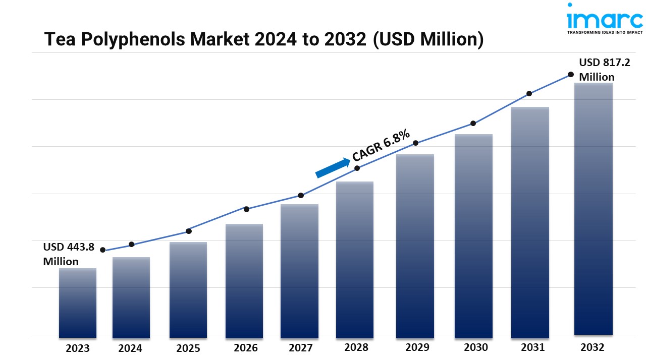 Tea Polyphenols Market Trends, Analysis, Growth, Size, Share, Forecast ...