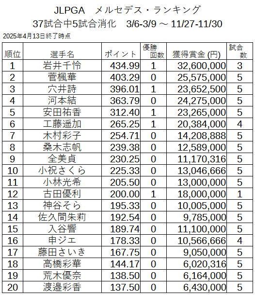 JLPGA メルセデス・ランキング 2025年4月13日終了時点 | 表作成のまとめブログ - 楽天ブログ