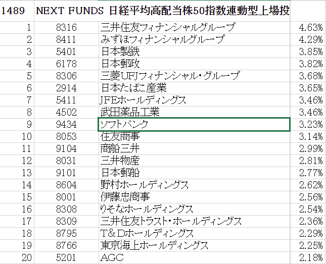 購入 NEXT FUNDS 日経平均高配当株50指数連動型上場投信 | FIRE族 超初心者おっちゃんの投資と温泉と食の物語 - 楽天ブログ