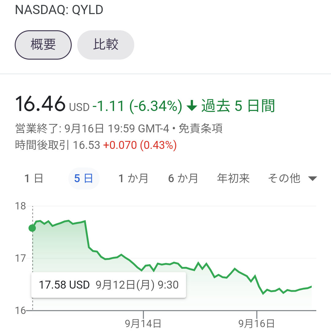 2022年9月のQYLDの配当金が発表されました！！('ω')0.1653ドル！！ | 米国超高配当カバードコールETF「QYLD」でまったり配当金生活 - 楽天ブログ