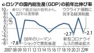 ロシア連邦の実質GDPの2022年暦年は 2.1%減（NHK News Web）＋ 「今日の讀賣新聞から追加」 | めいてい君のブログ - 楽天ブログ