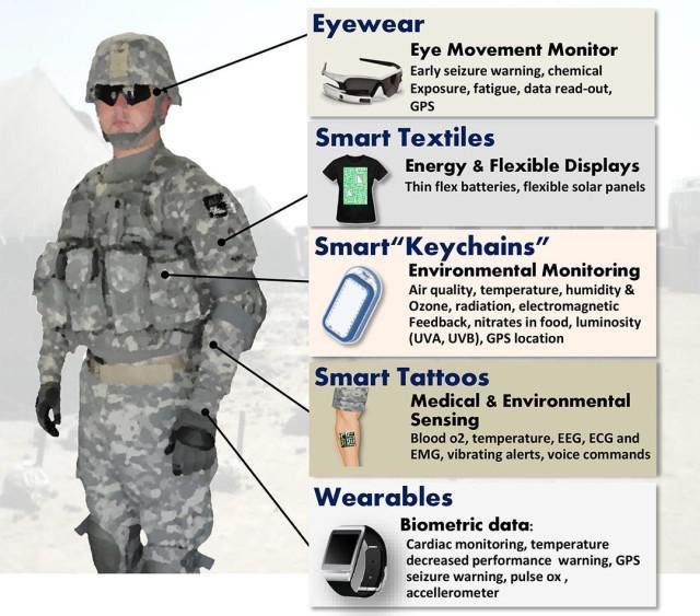 Military Wearable Market Segmental Trends Over 2023-2030 | Bharatiのブログ ...