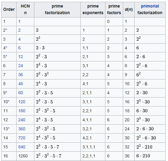 Related sequences---composite number合成数 | 隠れ家 - 楽天ブログ