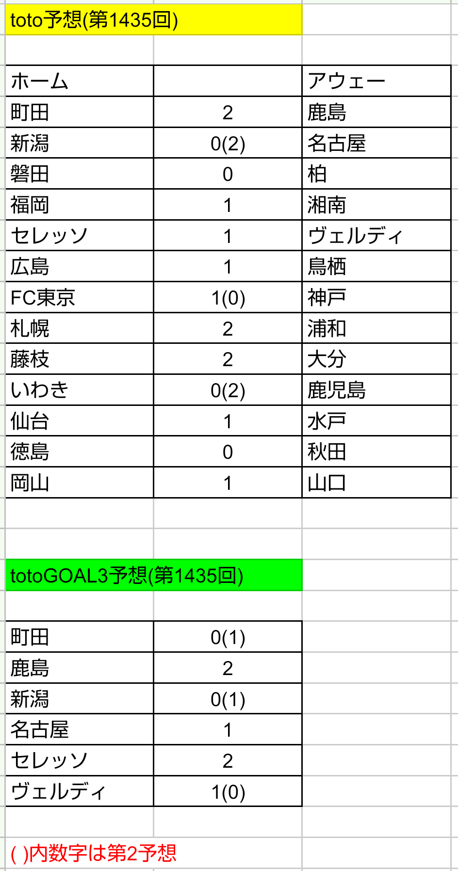 toto予想（第1435回) | ねおとと toto予想 - 楽天ブログ