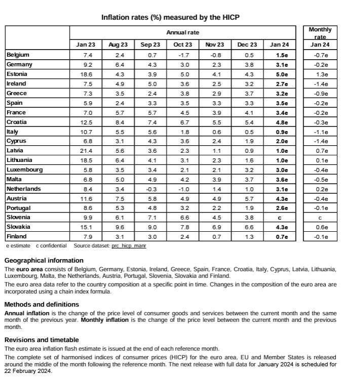 Ⅰ．ユーロ圏のCPI～2023年1月と2024年1月の「前年同期比％」の比較＝インフレ率 ＆ Ⅱ．Trading Economics（CPIの水準の推移） ＆ Ⅲ．報道（CPIの年間上昇率 ...