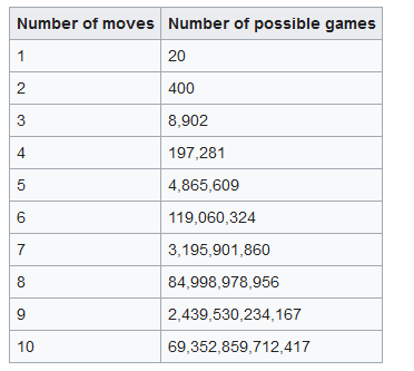 Shannon's calculation---Shannon numberシャノン数 | 隠れ家 - 楽天ブログ
